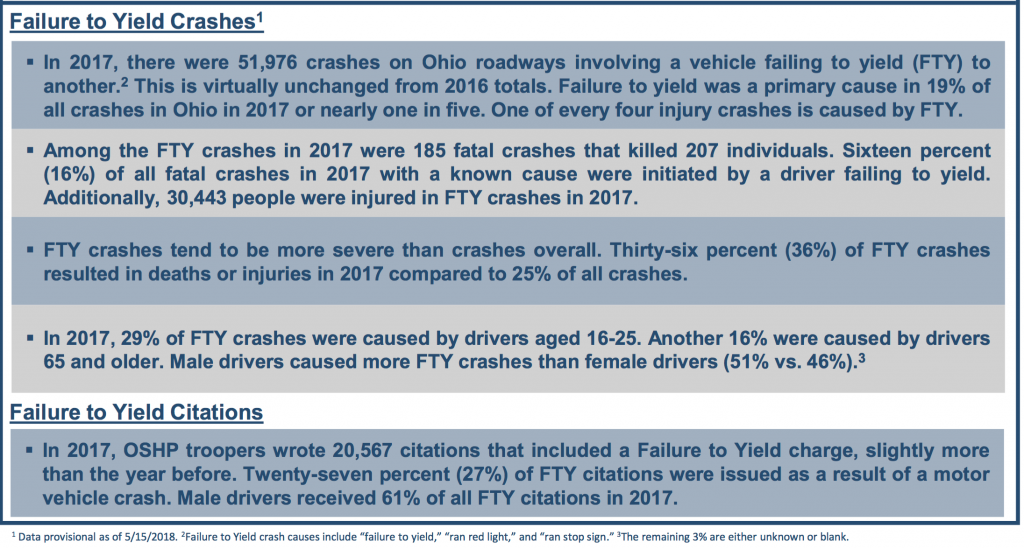"Failure to Yield" Primary Cause in 1 in 5 Crashes in Ohio - Scioto Post
