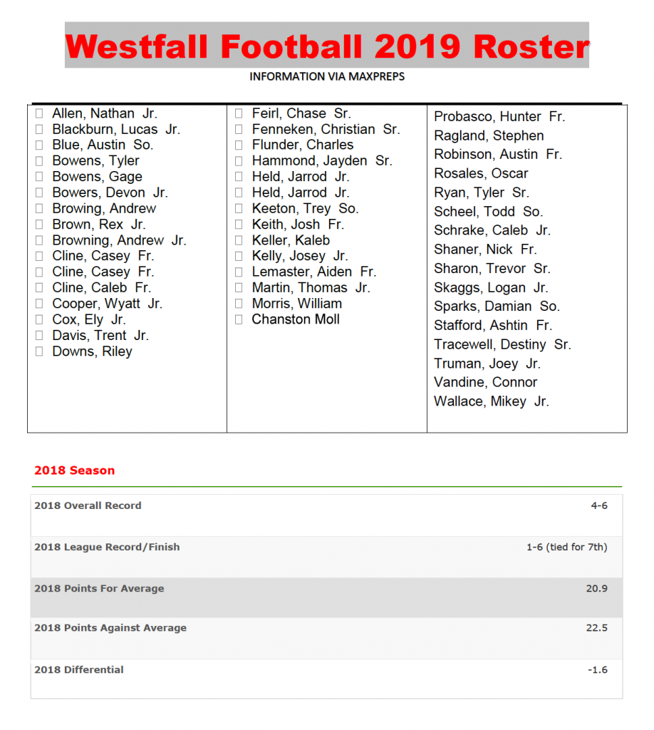 FOOTBALL FRIDAY NIGHTS: Westfall Mustang Coach, Interview, and Rosters ...