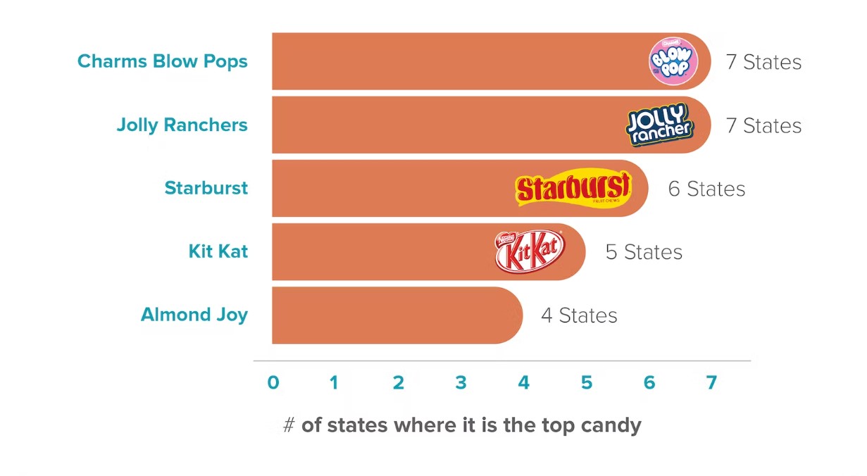 Ohio Ranks Number 2 for Most Candy Loving, You'll Be Surprised What ...