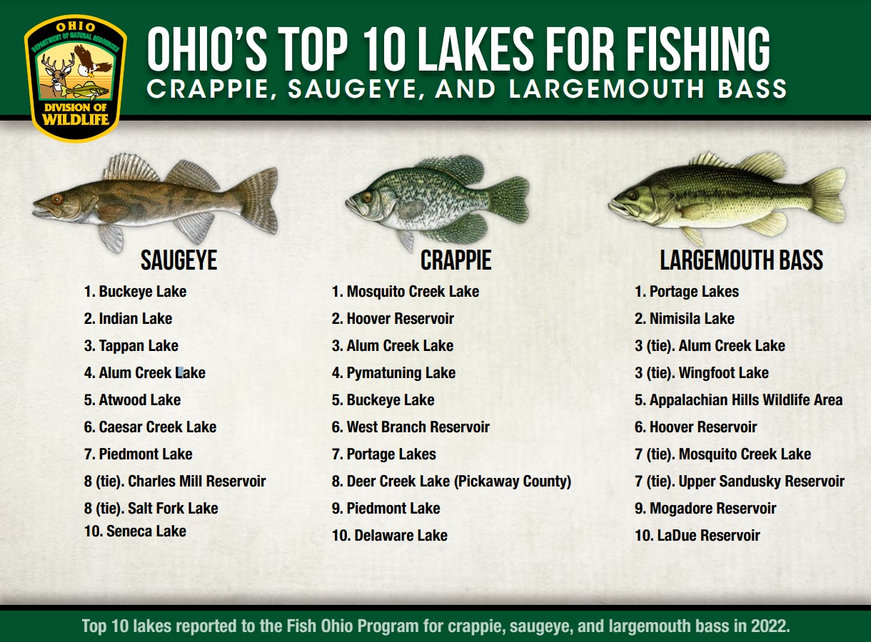 Pickaway County - Deer Creek Named in 10 Best Fishing Lakes for Crappie ...