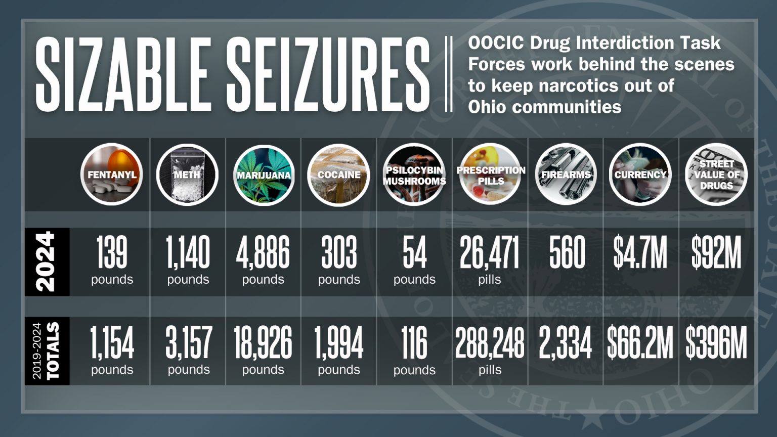 OOCIC Drug Interdiction Task Forces Seize More Than $92 Million in ...