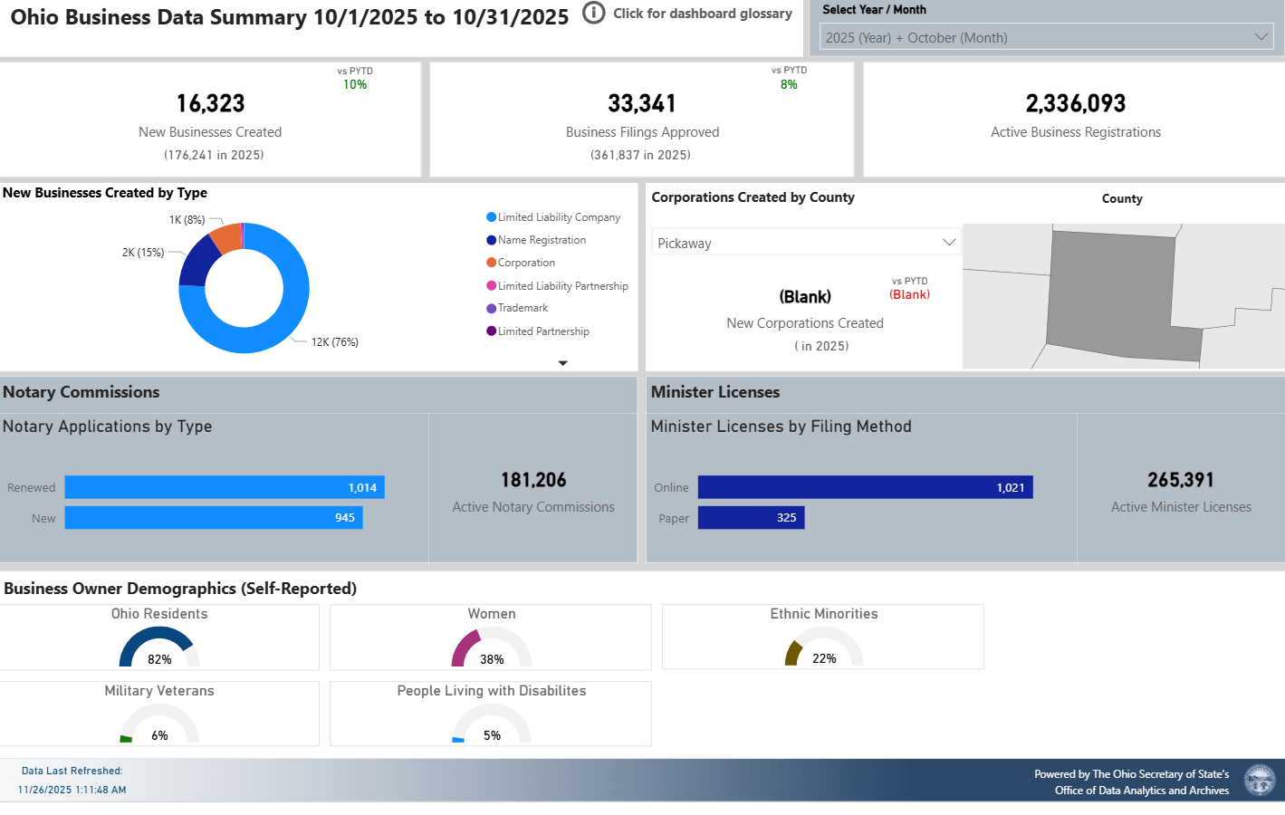 Ohio Secretary of State Launches Business Data Transparency Dashboard ...